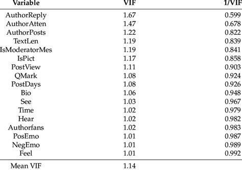 variance inflation factor of the independent variable and control