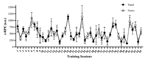 Variations In The Session Rating Of Perceived Exertion S Rpe Across Download Scientific