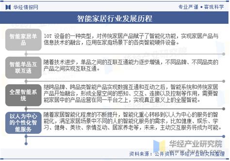 2023年全球及中国智能家居行业现状及竞争格局分析，人工智能技术的进步将为智能家居带来更多创新「图」华经情报网华经产业研究院