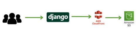 Trigger Aws Lambda Function When A File Is Uploaded To An S3 Bucket And