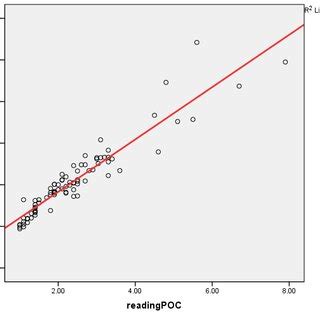Correlation Of INR Reading Between Point Of Care Device CoaguChek XS Download Scientific