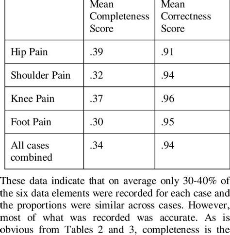 Completeness And Correctness Scores Download Table