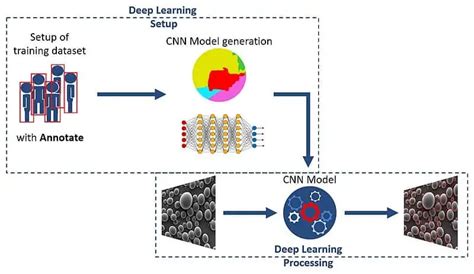 Deep Learning Extensions Adcis