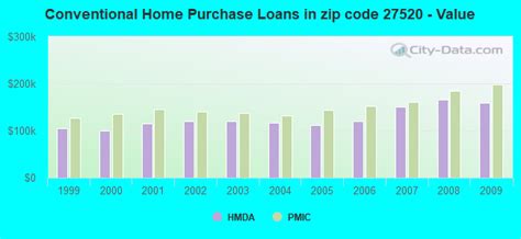 27520 Zip Code Clayton North Carolina Profile Homes Apartments
