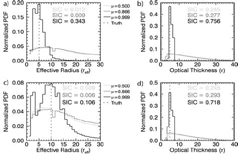 The Dependency In The Marginal Pdfs In Cloud Optical Thickness And