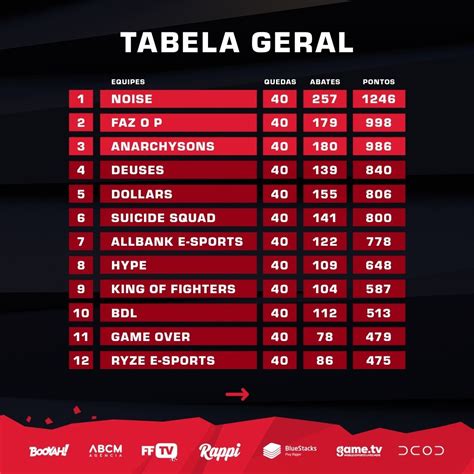 Free Fire Noise é Campeã Da Liga Nfa Season 4