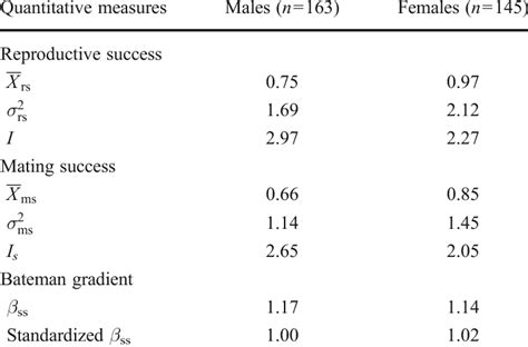 Quantitative Measures Of The Genetic Mating System Of Chipmunks