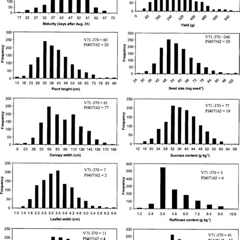 Agronomic And Seed Quality Traits In A Soybean Recombinant Inbred Line Download Scientific