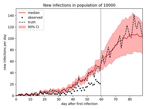 Example Epidemiological Inference Via Hmc — Pyro Tutorials 181