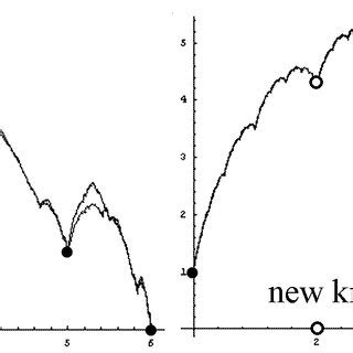Insertion Of A New Node Left And A New Knot Right Download Scientific Diagram