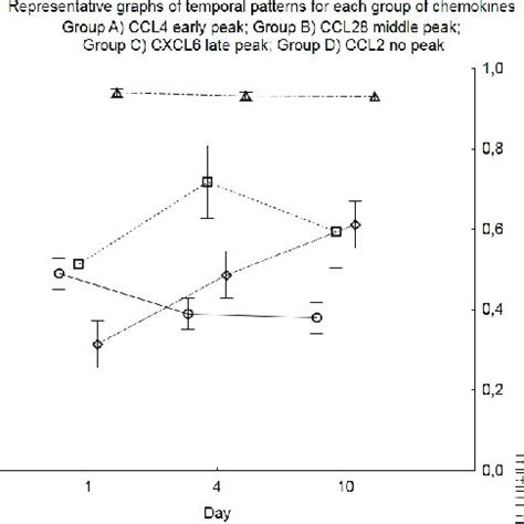 Representative Graphs Of Temporal Pattern Of Expression For Each Group Download Scientific