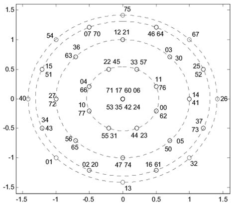 Signal Constellation Of Superposition 8psk Modulation Download Scientific Diagram