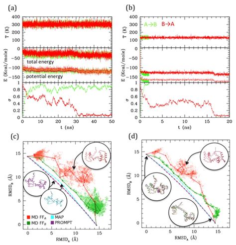Simulations Results From Langevin Dynamics At 300k γ 8ps 1 A And Download Scientific