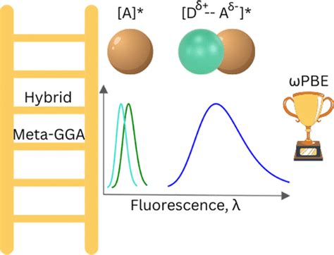 Performance Of Density Functionals For Excited State Properties Of Isolated Chromophores And