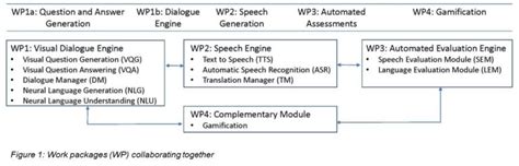 learn language automated evaluation by generating answers questions