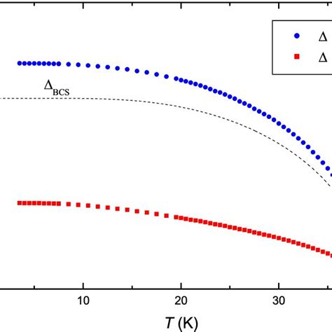 The Temperature Dependences Of The Superconducting Gaps From The