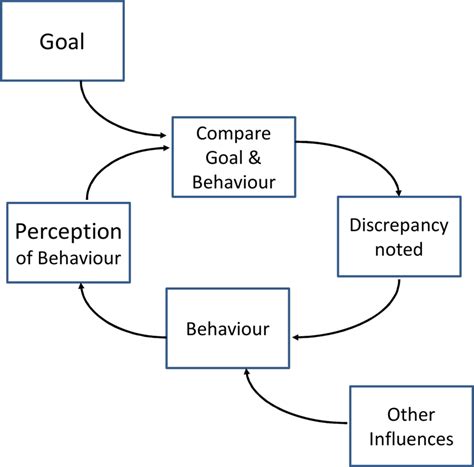 Example Of The Control Theory Model Used For Coding Interventions In A