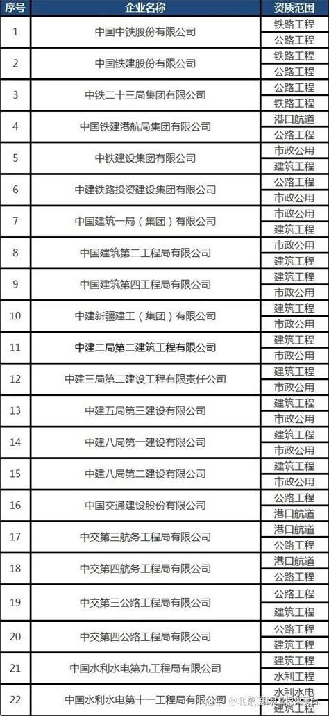 全国施工总承包（综合甲级）企业全名单，2021版895项全了！ 知乎