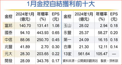 13金控報喜 元月賺逾561億 財經要聞 工商時報