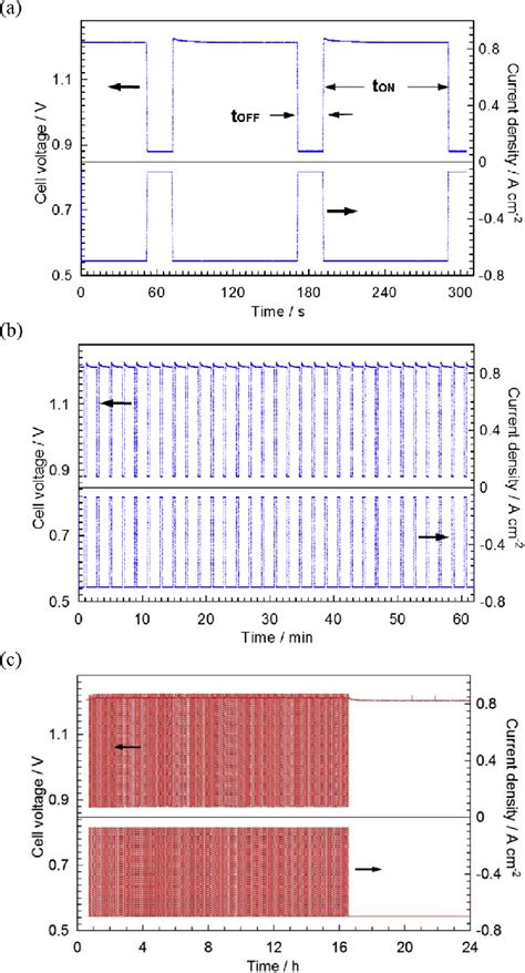 E Current Density And Cell Voltage During Current Switching Taken