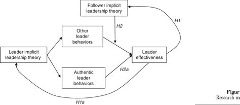 Figure 1 From Authentic Leadership And Implicit Theory A Normative