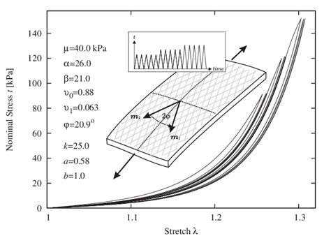 Simulation Of The Preconditioning Of A Tissue Sample With Increasing Download Scientific