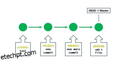 Git Reset Vs Revert Vs Rebase