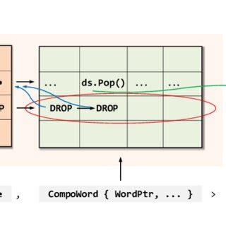 Forth Words Are Kept In The Dictionary Data Structure Implemented As