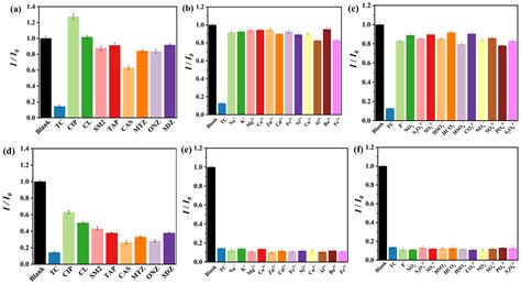 Nitrogen Doped Carbon Dots Encapsulated A Polyoxomolybdate Based