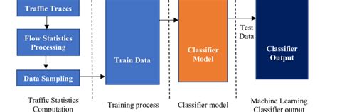 Classical Machine Learning Architecture For Network Traffic
