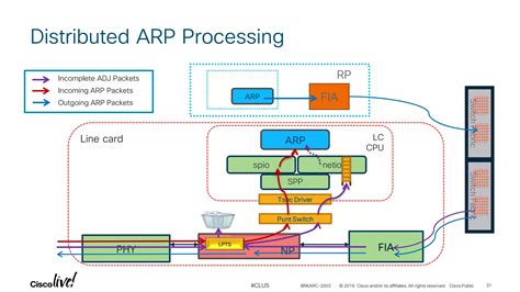 Cisco Asr 9000 Architecture Brkarc 2003 3rd Sessionpdf Operating