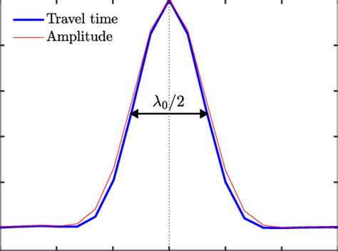 Cut Through The Noise Correlation Matrix For Point To Point Travel