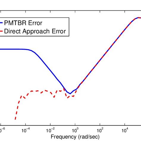 Corresponding Error Plot Example 1 Download Scientific Diagram