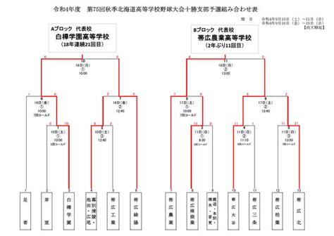 野球部大会結果報告（秋季大会） 帯広大谷高等学校