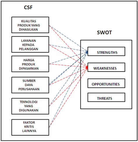 Swot Dan Csf Analisis School Of Information Systems