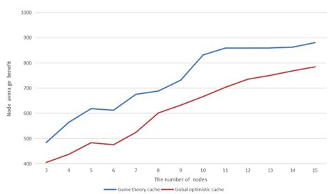 comparison of algorithm returns with the number of nodes download