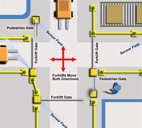 Forklift Safety Four Way Pedestrian And Traffic Management Gate System