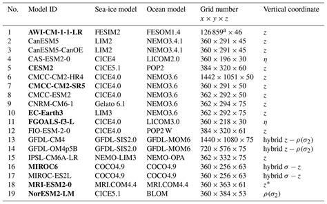 Gmd Arctic Ocean Simulations In The Cmip6 Ocean Model Intercomparison
