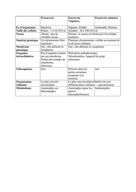 Procaryote Eucaryote Tableau