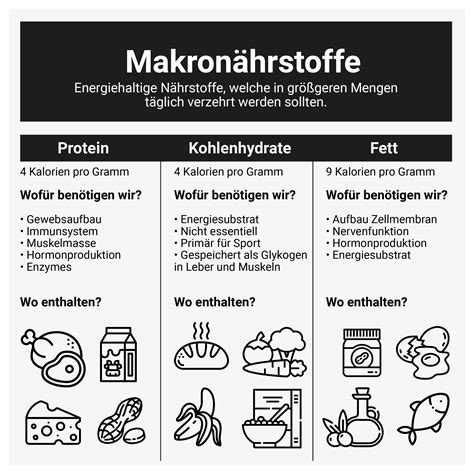 Makronährstoffe Götterspeise® Nem