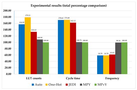 Improving The Spatial Characteristics Of Three Level Lut Based Mealy