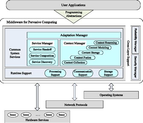 Figure 2 From Pervasive And Mobile Computing Pervasive And Mobile