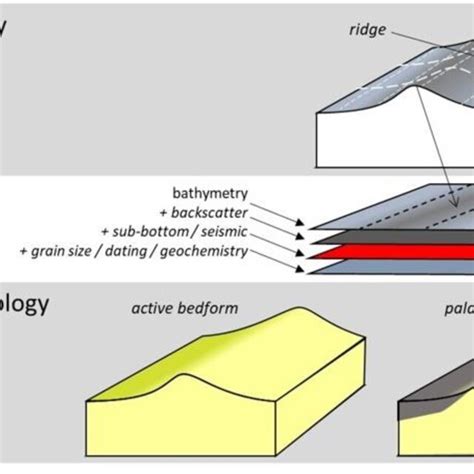 Two Part Classification Dove Et Al 2020 Part 2 Is The Focus Of Download Scientific Diagram
