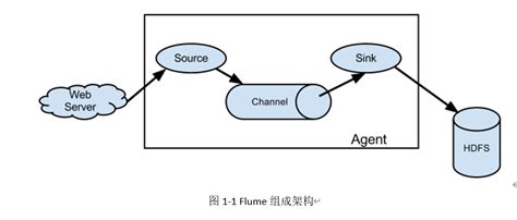 大数据培训课程之flume组成架构5、flume的逻辑架构由几部分组成并画出来。 Csdn博客