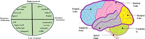 Figure 1 From Automated Electroencephalogram Based Emotion Detection A Review Semantic Scholar