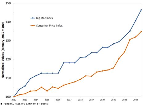 Big Mac And Cpi Inflation A Comparative Analysis Angel One