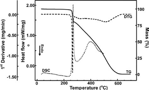 Tgdtg And Dsc Curves Obtained At 10 O Cmin For The Rifampicin