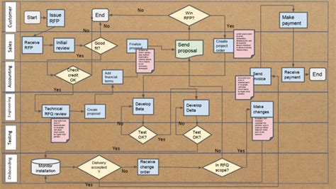 The Many Methods Of Business Process Mapping Gemba Academy