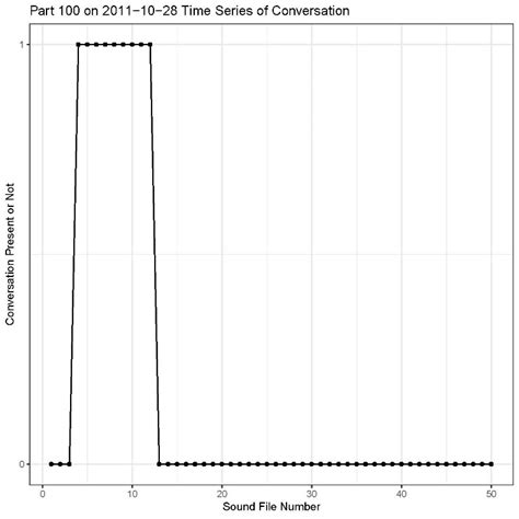 Example RQA Plot With One Bout Of Socializing A Time Series Download Scientific Diagram
