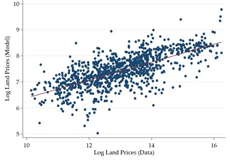 Notes This Figure Shows A Scatterplot And The Regression